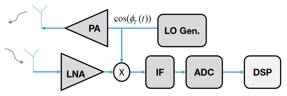 TI AWR2243文档阅读之Programming Chirp Parameters in TI Radar Devices | ssy的小天地